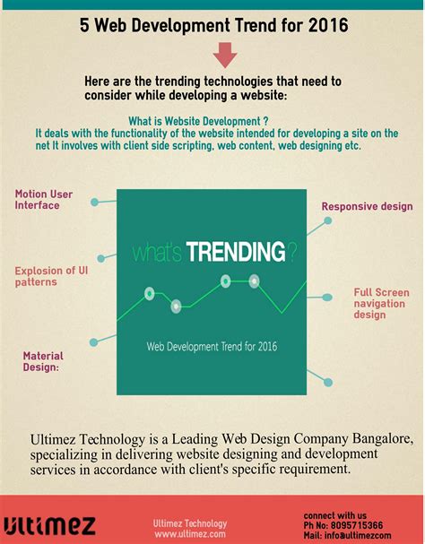 Web Development Trend 2016 Ultimez Rinfographics