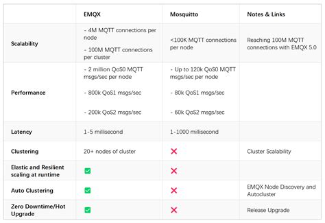 Emqx Vs Mosquitto 2023 Mqtt Broker 对比 阿里云开发者社区