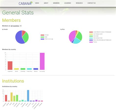 Rapid Development Of A Website For The Cabana Consortium Manas Tech