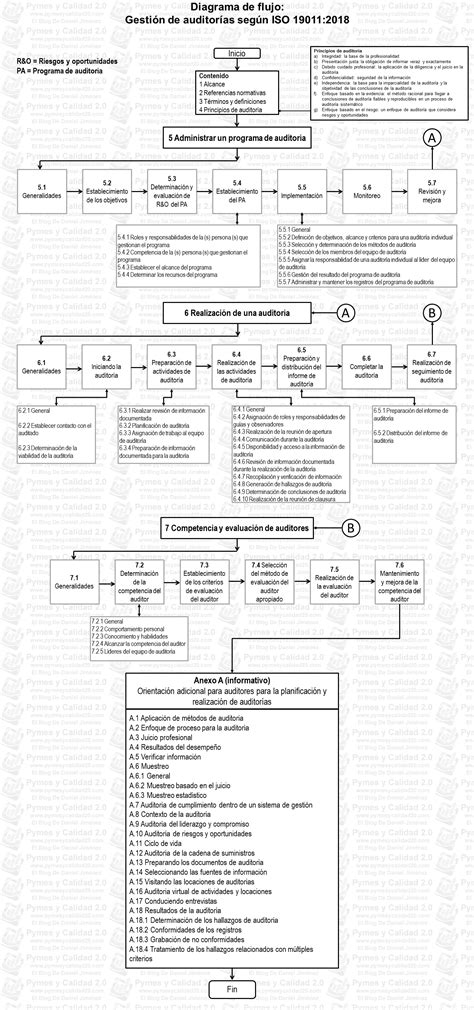 Diagrama De Flujo Directrices De La Norma Iso 19011 2018 Artofit