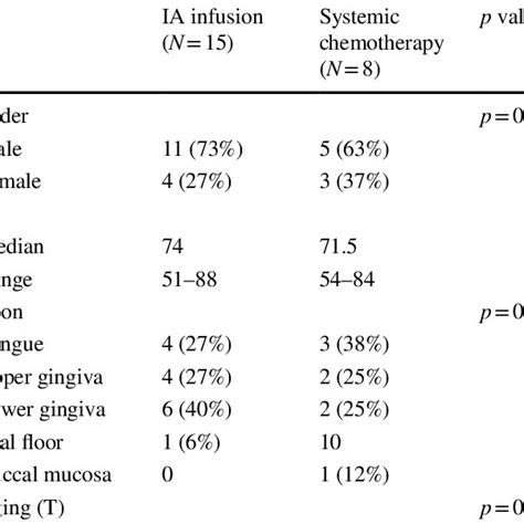 There Were No Statistically Significant Differences Between The Two