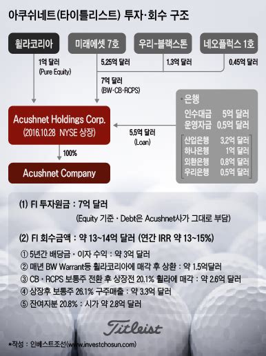 아쿠쉬네트 투자 최대 수혜자는 휠라 윤윤수 회장 인베스트조선