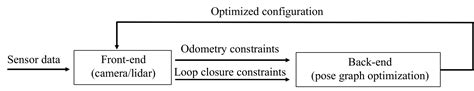 robust pose graph optimization against outliers using consistency