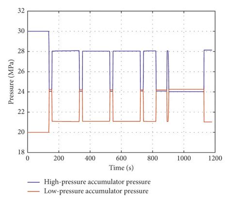 The Charging And Discharging Curves Download Scientific Diagram