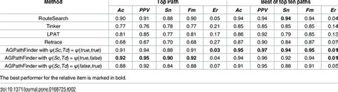 Average Accuracy Sensitivity Positive Prediction Value F Measure And