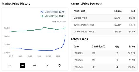 Infinite Combo Deck Drives MTG Card Price Up 640