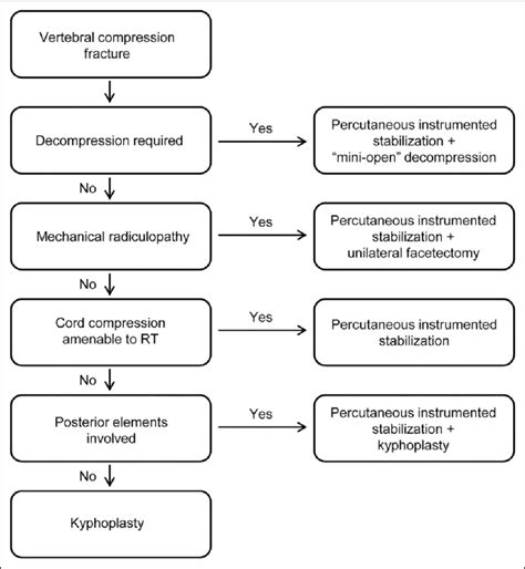 Minimal Access Treatment Algorithm For Metastatic Thoracolumbar Download Scientific Diagram