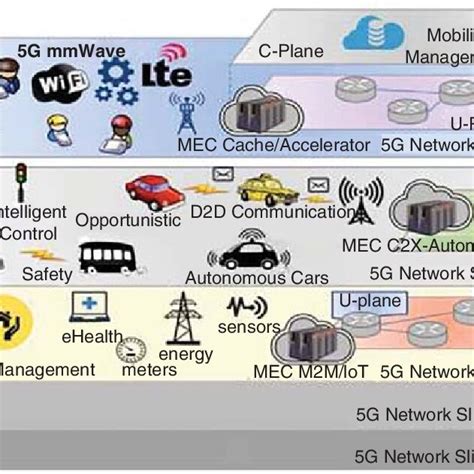 3 Network Slicing Of 5g Networks Download Scientific Diagram