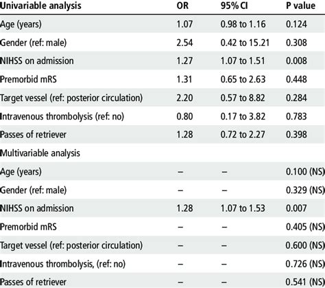 Univariable And Multivariable Analysis Of Predictors Of Poor Clinical