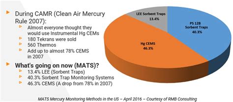 How To Continuous Mercury Monitoring With Sorbent Traps Ohio Lumex