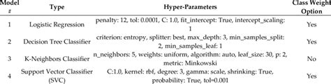 Classification Models Implemented Download Scientific Diagram