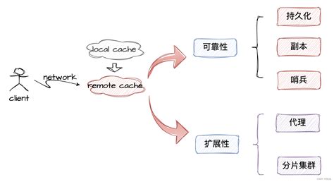 Redis 核心原理串讲（上），从一条请求透视高性能的本质redis内核原理深度剖析专家课 Csdn博客