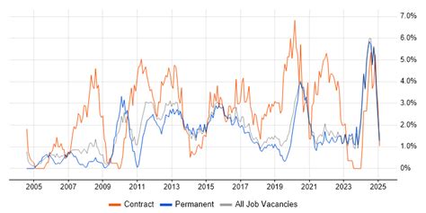 Data Modelling Contracts In Brighton Co Occurring Skills And Contractor