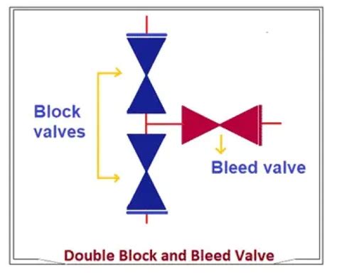 Introduction To Double Block And Bleed Valve System