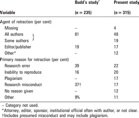 Agents Of Retraction Of Scientific Articles And Reasons For Retraction Download Table