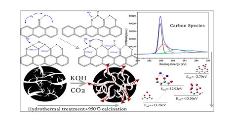Activated Carbon Adsorption