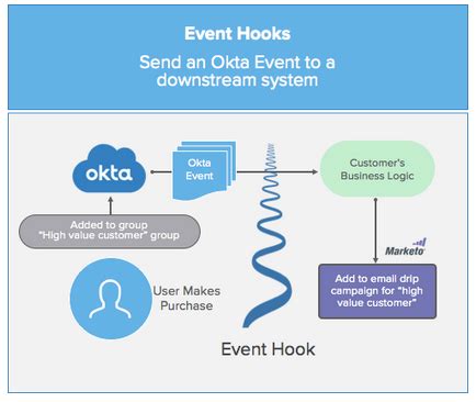 How To Use Webhooks With Okta Okta