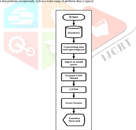 Figure 1 From Recognition Of Emotion Through Speech Using Deep