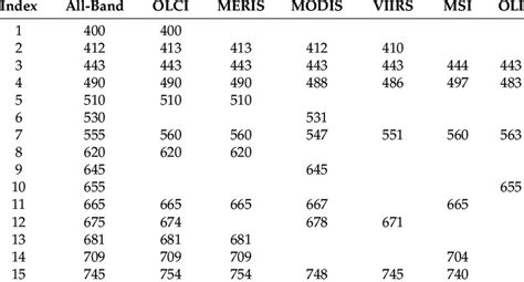 The Multi Spectral Bands Used In This Study A Composed All Band OLCI