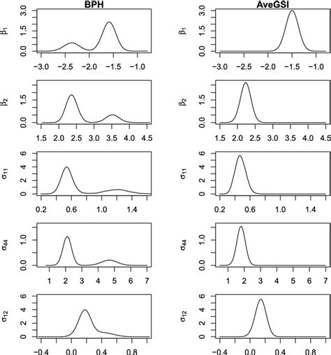 kernel density plots of two coefficients download scientific diagram