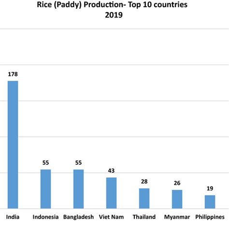 Top Ten Countries Producing Rice Paddy In 2019 Faostat 2021a B