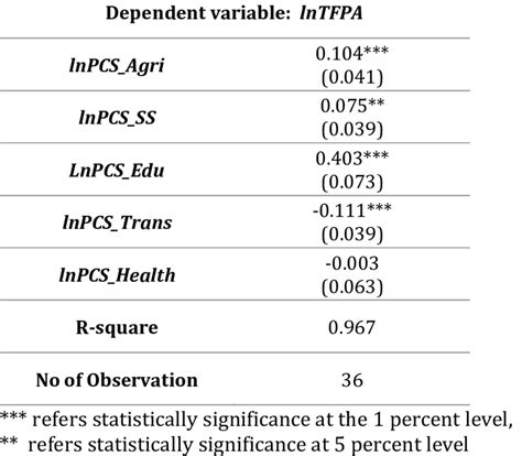 Estimations Of Coefficients Of Equation 2 Download Scientific Diagram