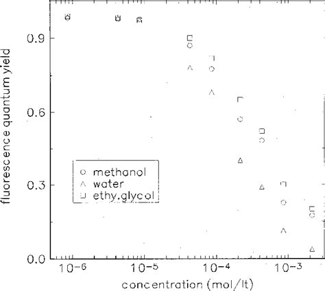 Figure 4 From Solvent Effect On Absolute Fluorescence Quantum Yield Of