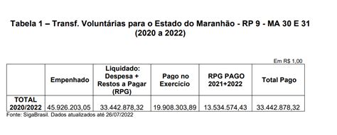 Gestão Flávio Dino Recebeu R 334 Milhões Do Esquema Do Orçamento