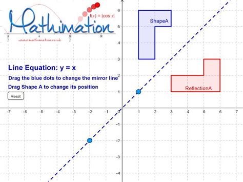 Transformations Visualisations Teaching Resources