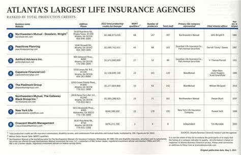 Peachtree Planning Recognized In The Atlanta Business Journal As Top 10