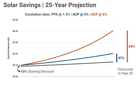 Electricity Rate Impacts On Solar Economics Conductor Solar
