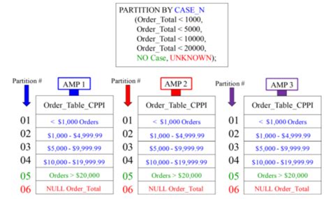 Teradata Partitioned Primary Index PPI DevOpsSchool