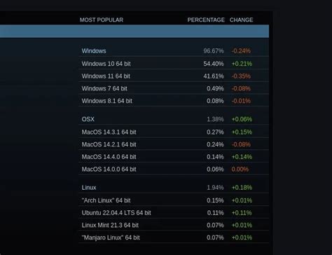 Steam On Linux Use Increases Moves Closer To 2 Amd Cpu Linux Use
