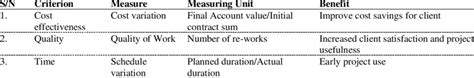 Project Performance Oe Variables Uses In The Study Download Project Performance Oe Variables Uses In The Study Download