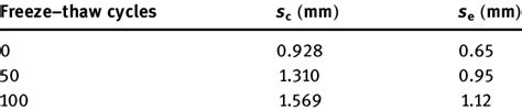 The Comparison Of Calculation Results S C And Experiment Results S E Download Scientific