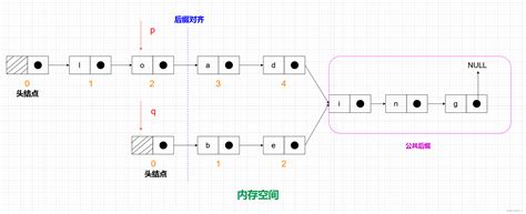 【数据结构每日一题】链表——共享后缀 共享后缀的链表 csdn博客