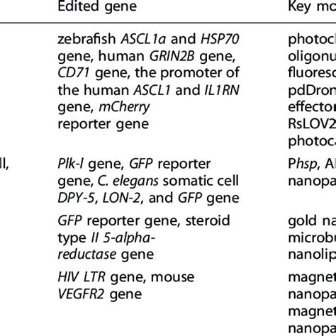 Examples Of Physical Spatiotemporal Control Of Crispr Gene Editing