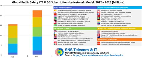Public Safety Lte And 5g Network Infrastructure A 2 3 Billion Opportunity Says Sns Telecom And It