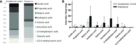 Short Chain Fatty Acids Scfas In Faecal Samples Of Asymptomatic Download Scientific Diagram