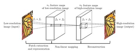 Srcnn Image Super Resolution Using Deep Convolutional Networks