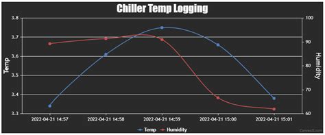 1 Spline Chart With Two Lines Canvasjs Charts
