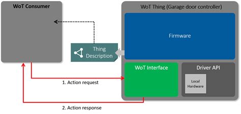 Web Of Things Wot Security And Privacy Guidelines