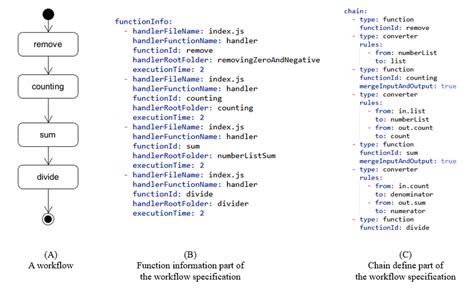 Example To Show The Workflow Specification Written By Yaml This
