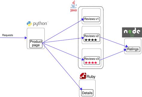 Deploy Example Bookinfo Application Techblog About Openshiftansiblesatellite And Much More