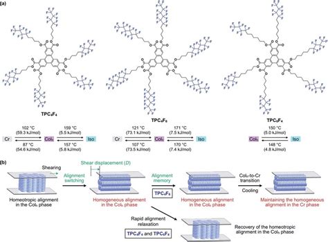 A Molecular Structures And Phase Transition Profiles Of Download Scientific Diagram