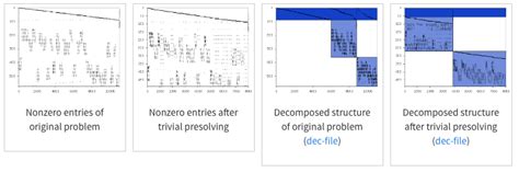 Optimization Looking For A Visualization Tool For Milp Problems Stack Overflow
