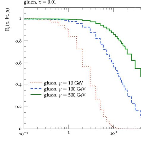 The K Spectrum Of The Integral Tmd Gluon Distribution In Eq 2 3 Download Scientific