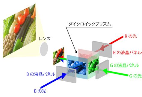 透過型液晶方式プロジェクター（lcd）の投影の仕組みと特長をイラスト付きで解説 ホームシアターマガジン