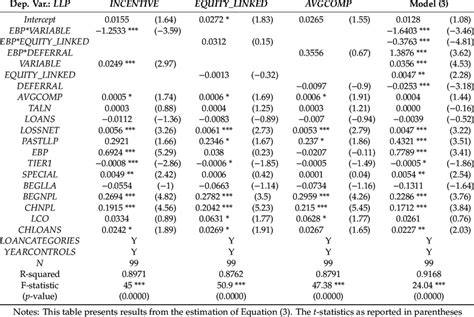 Regression Analysis Compensation Structure And Earnings Smoothing