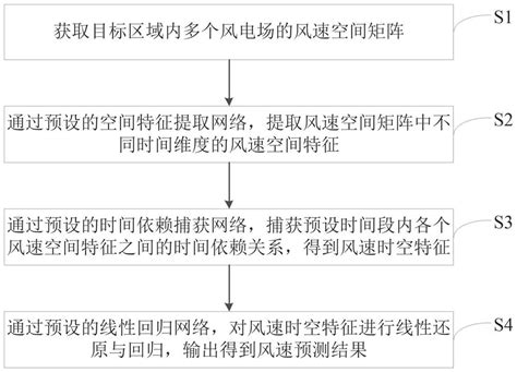 multi wind field space time wind speed prediction method and device and